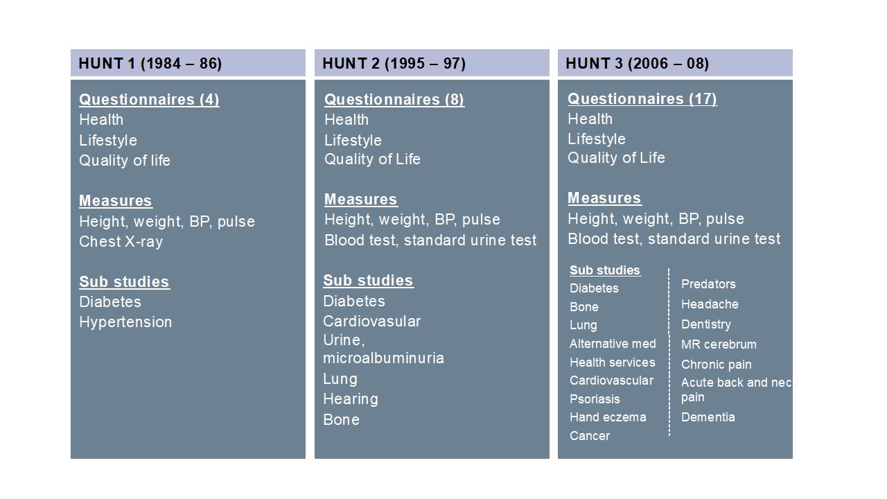 Phenotypic Data | Biobank Norway